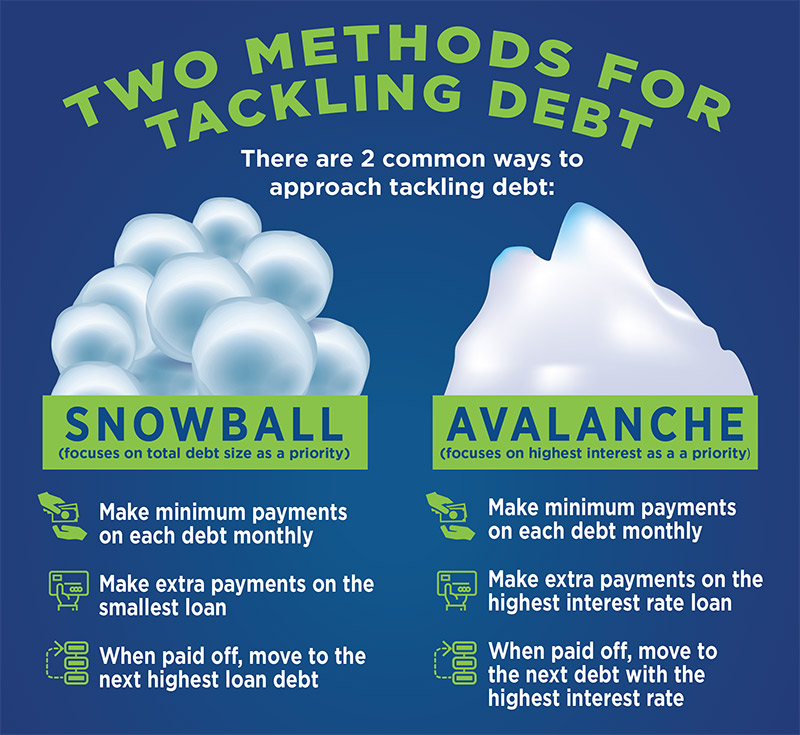 51 Best Pictures Debt Snowball Approach Snowball Vs Avalanche Which 